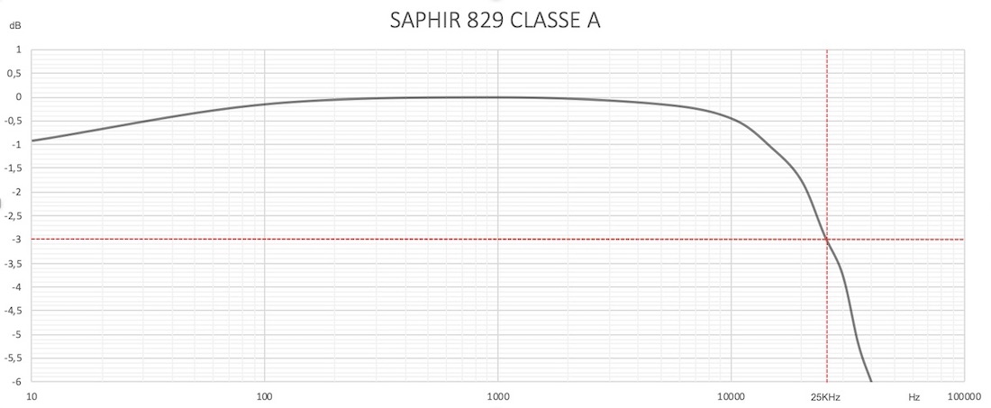 SAPHIR 829 PUSH-PULL CLASSE A - ONAIRSHOP.FR